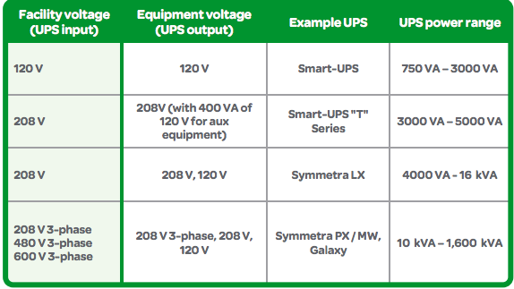 Why 208 Volt is More Efficient than 110 Volt Input for Server Racks