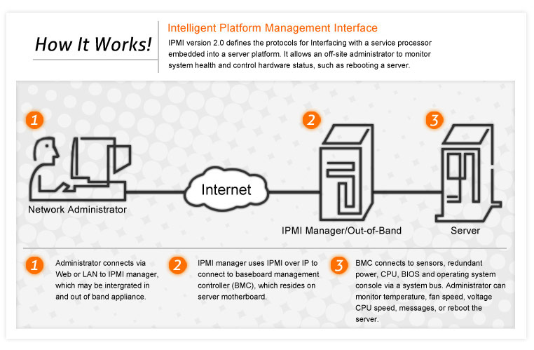 The Benefits Of Ipmi For Your Managed Dedicated Server Hostdime Blog 