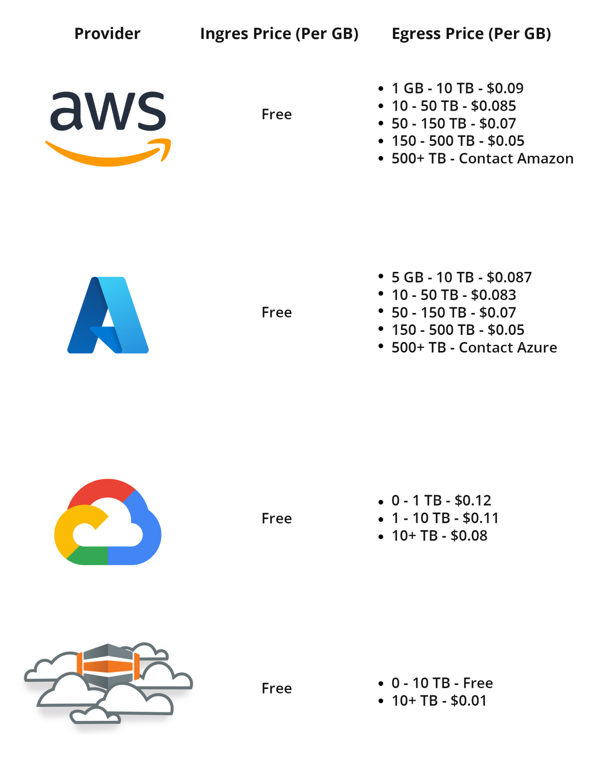 Comparing Data Egress Fees Among Cloud Providers